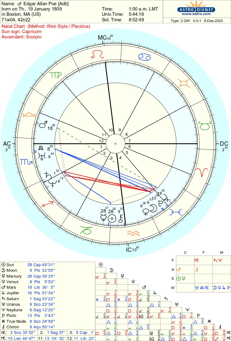 The Astrology of Being An Author